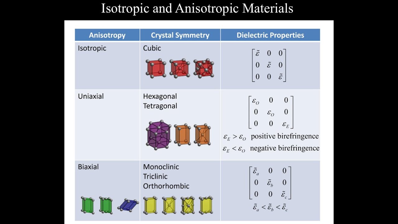 Istropic and anistropic material, electric field and electric ...
