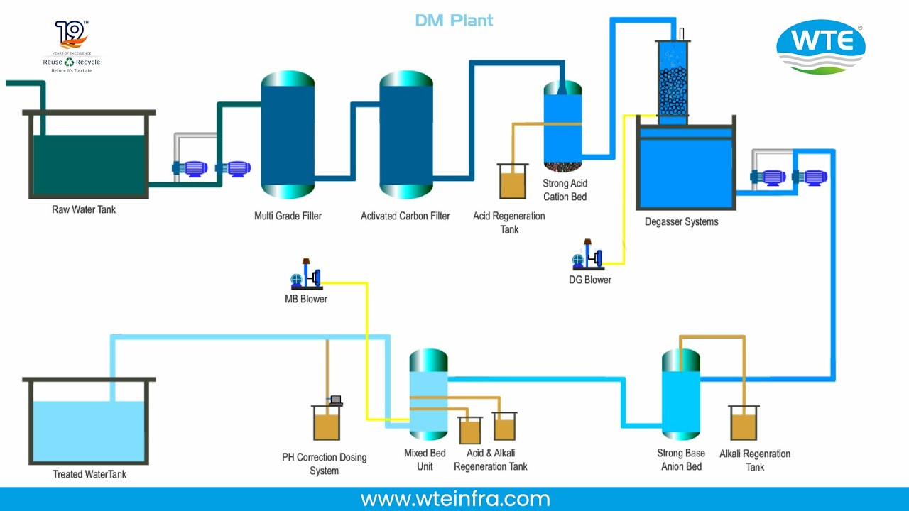 💧 Demineralization (DM) Plant Process | Working, Design & Flow Diagram ...