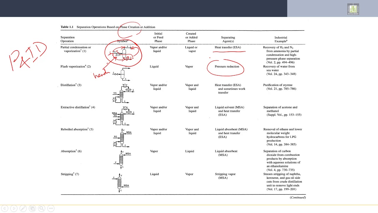 Separation Processes | 1-7 | Introduction to Separation Processes ...