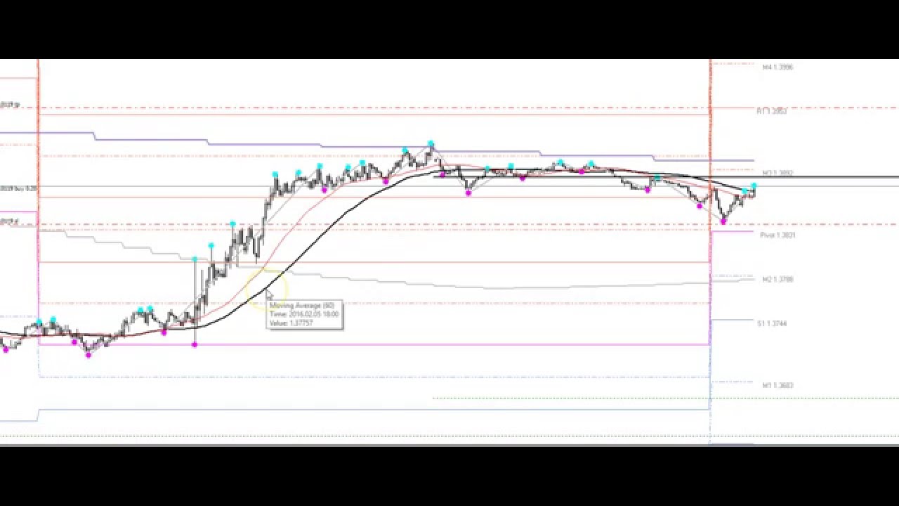 USDCAD +30 pips ACCU PP method - YouTube