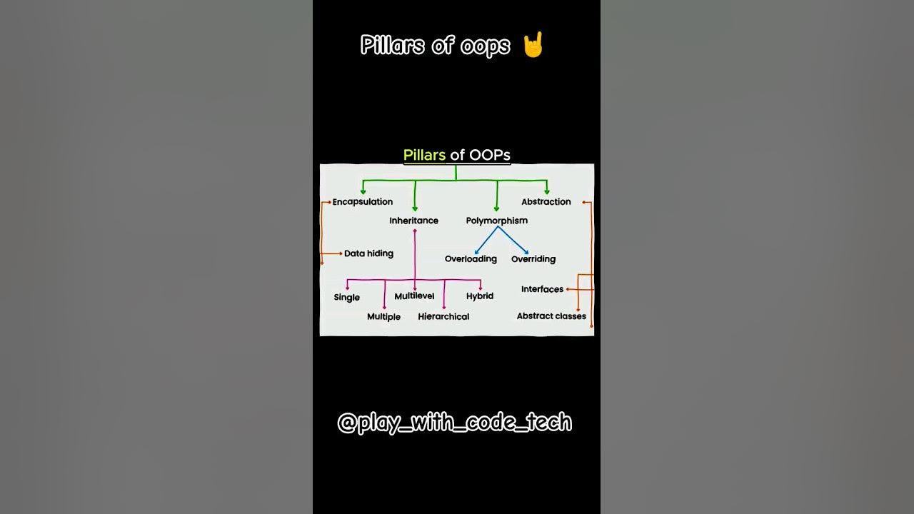 Pillars of oops | Oops concepts #oopsconcept #learning #coding #ytshorts #shorts #reels - YouTube