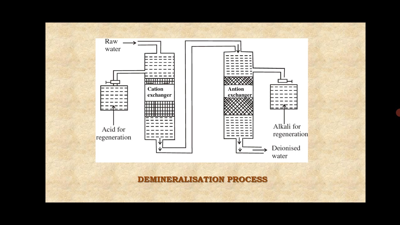 Demineralization Process CHEMISTRY - YouTube