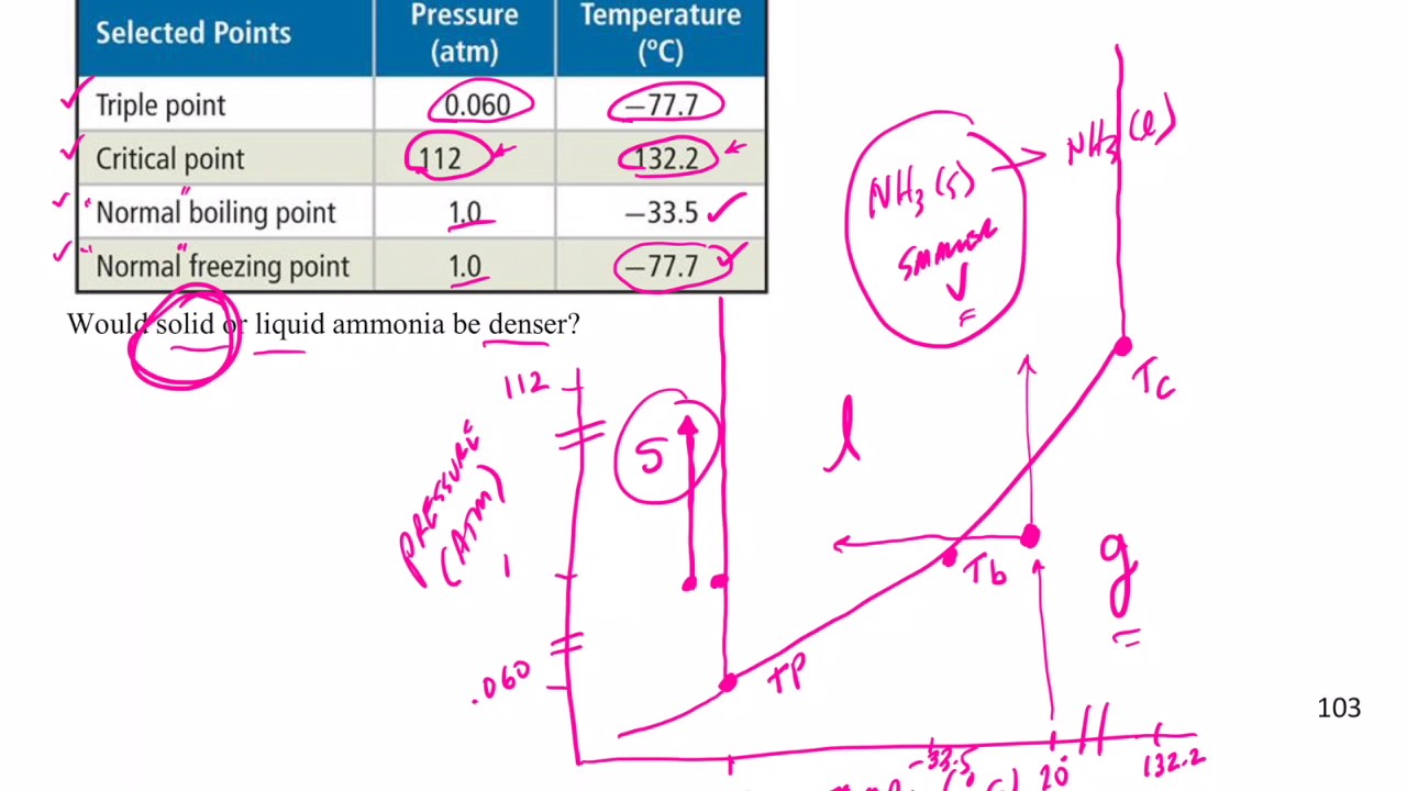 States of Matter Part 8: Phase Diagrams "b" and Heats of Fusion ...