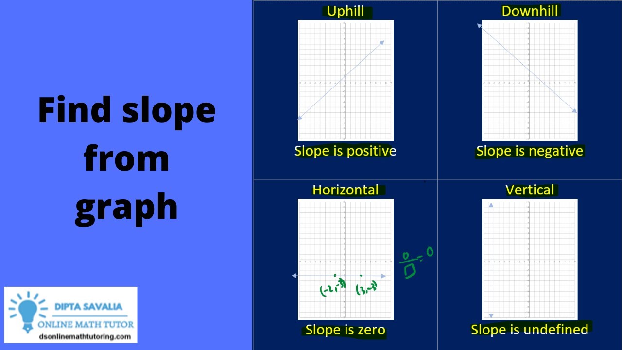 How to find slope from graph step by step instructions| Find slope ...