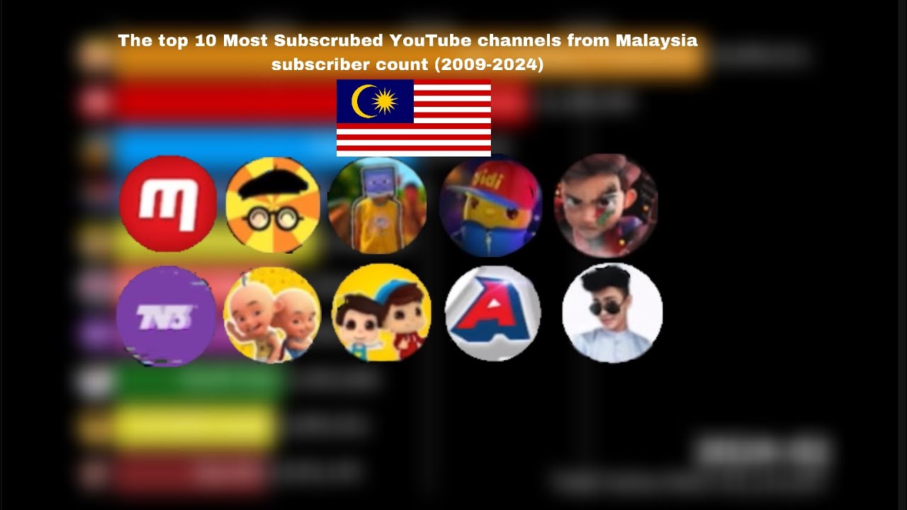 The top 10 Most Subscribed YouTube channels from Malaysia subscriber ...