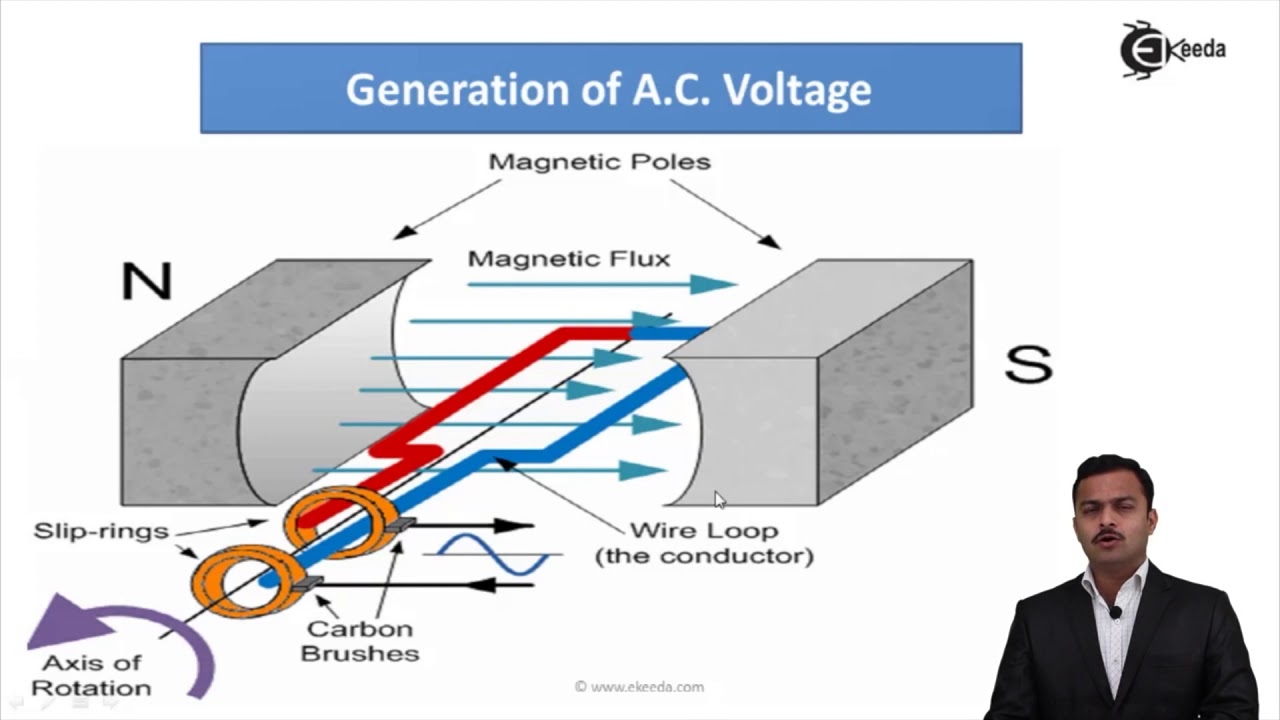 How A.C voltage is generated - AC Circuits - Basic Electrical ...
