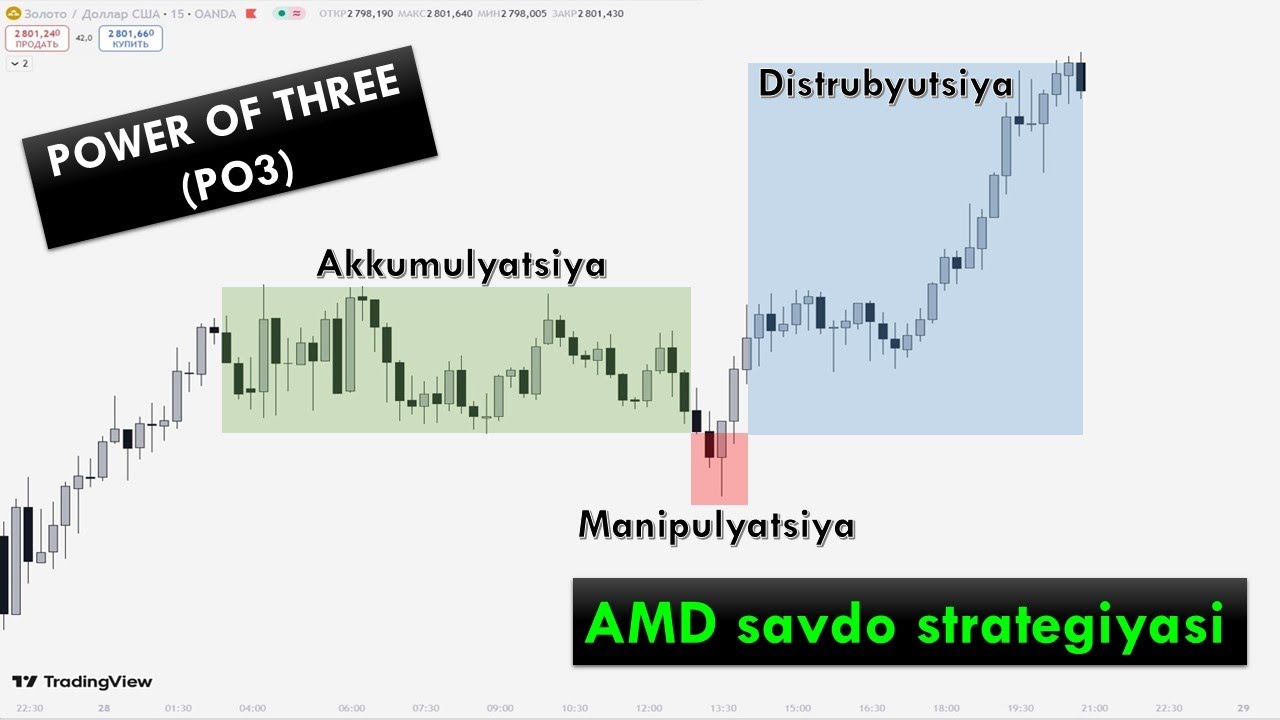 Smart Moneyda Power Of Three modeli - AMD modelining qo'llanilishi ...