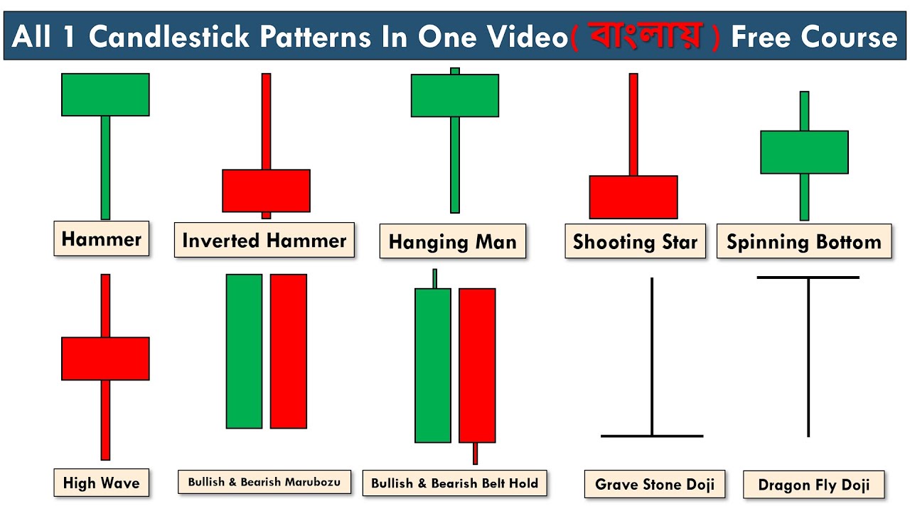 All Single Candlestick Patterns In One Video Full Free Course (বাংলায় ...