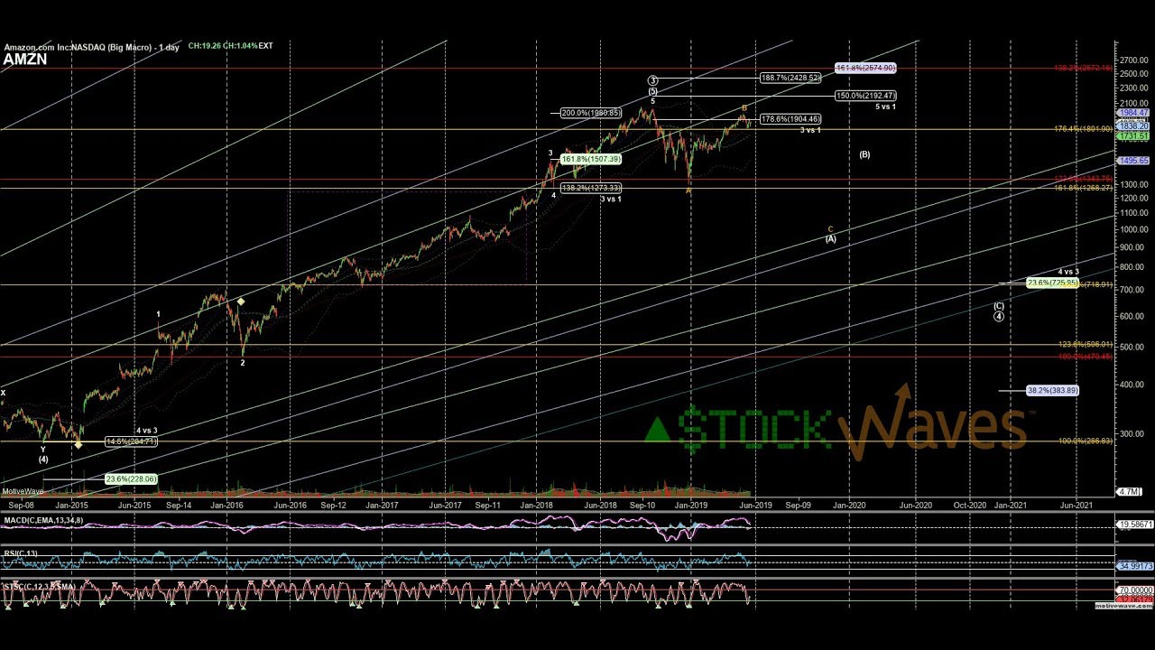 Stock Waves Charts of the Day 05 20 19 - YouTube