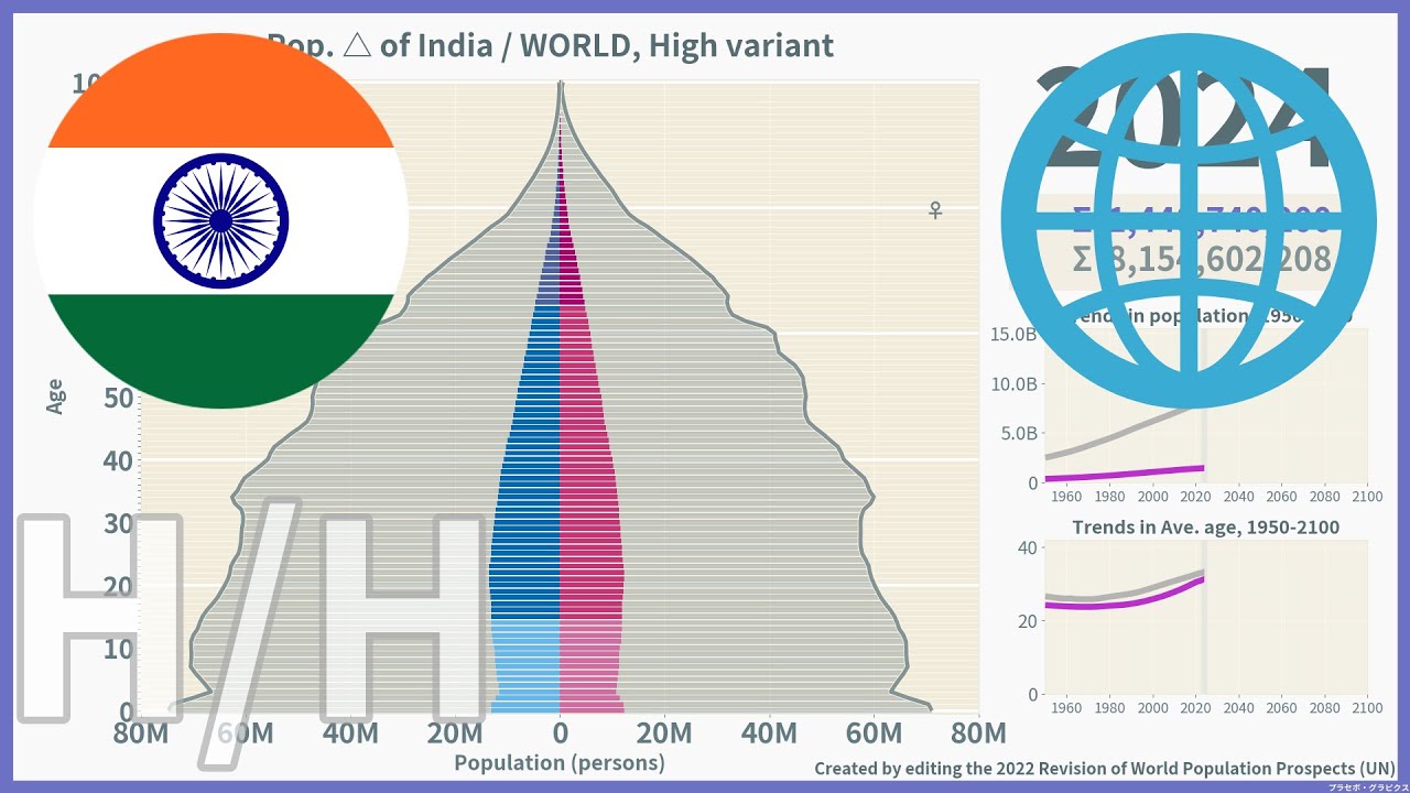 [🇮🇳India vs 🌐WORLD] Comparison of Population Pyramids (1950-2100 ...