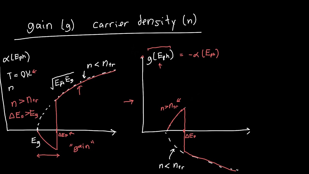 Gain and Carrier Density - YouTube