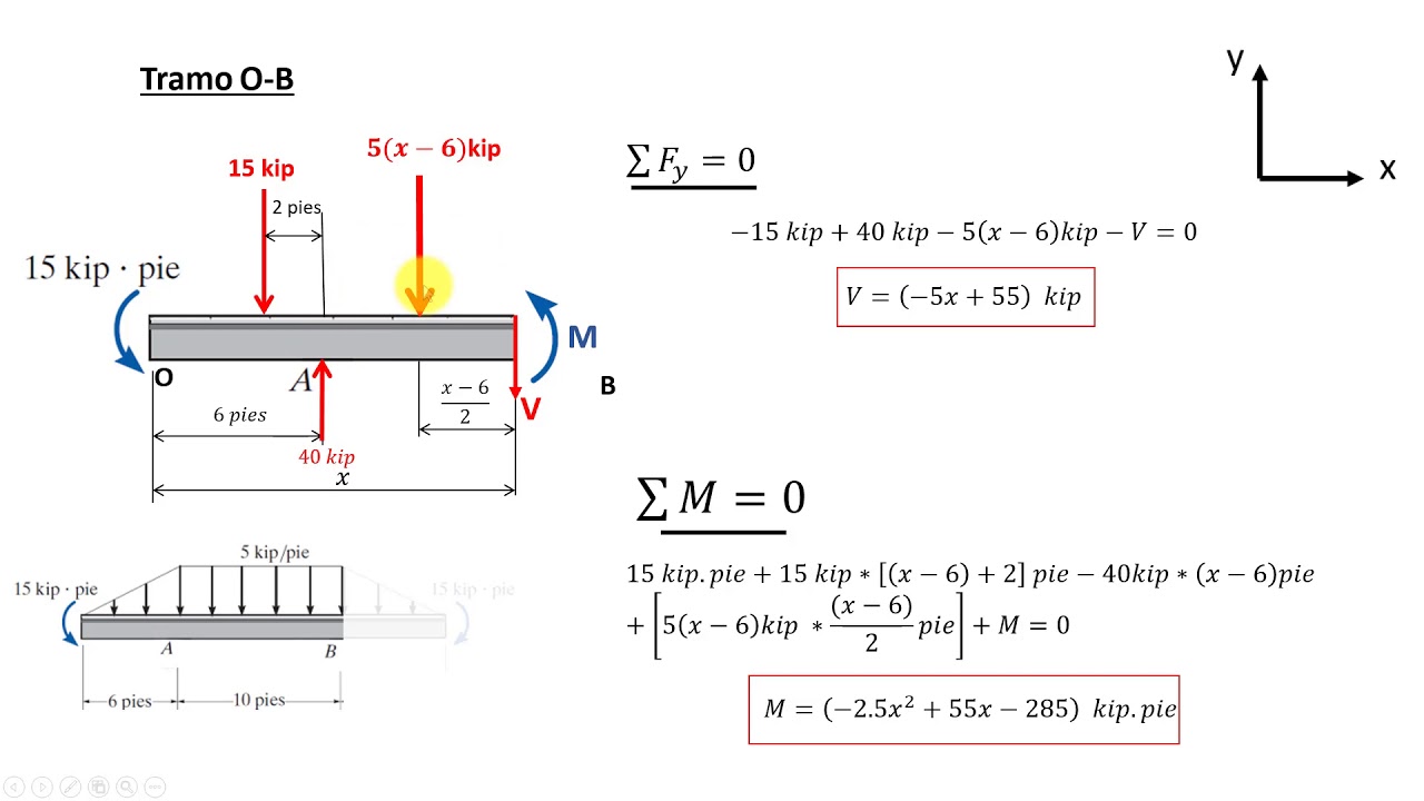 Estática Diagramas de Fuerza cortante y Momento flector Ejercicio 7.88 ...