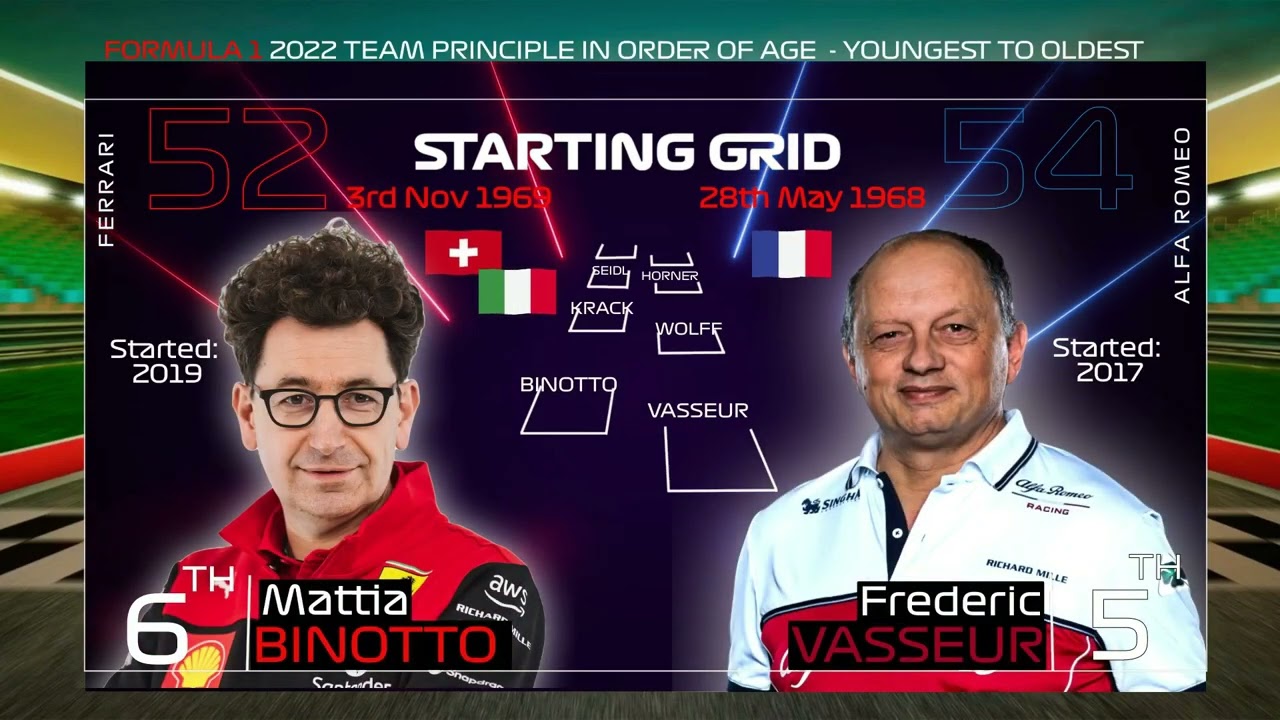 Formula 1 2022 Team Principle Birthday and Age: Starting Grid - YouTube