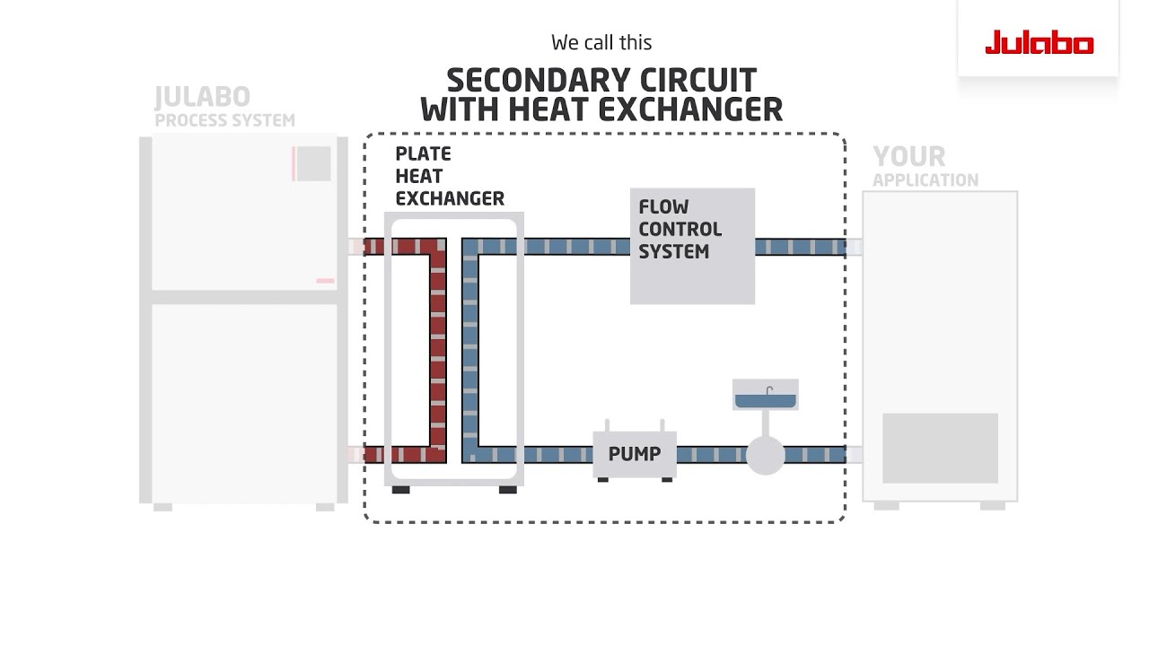 Custom solution - Secondary circuit with heat exchanger | JULABO - YouTube