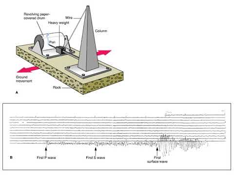 Seismogram and Seismograph Animation - YouTube
