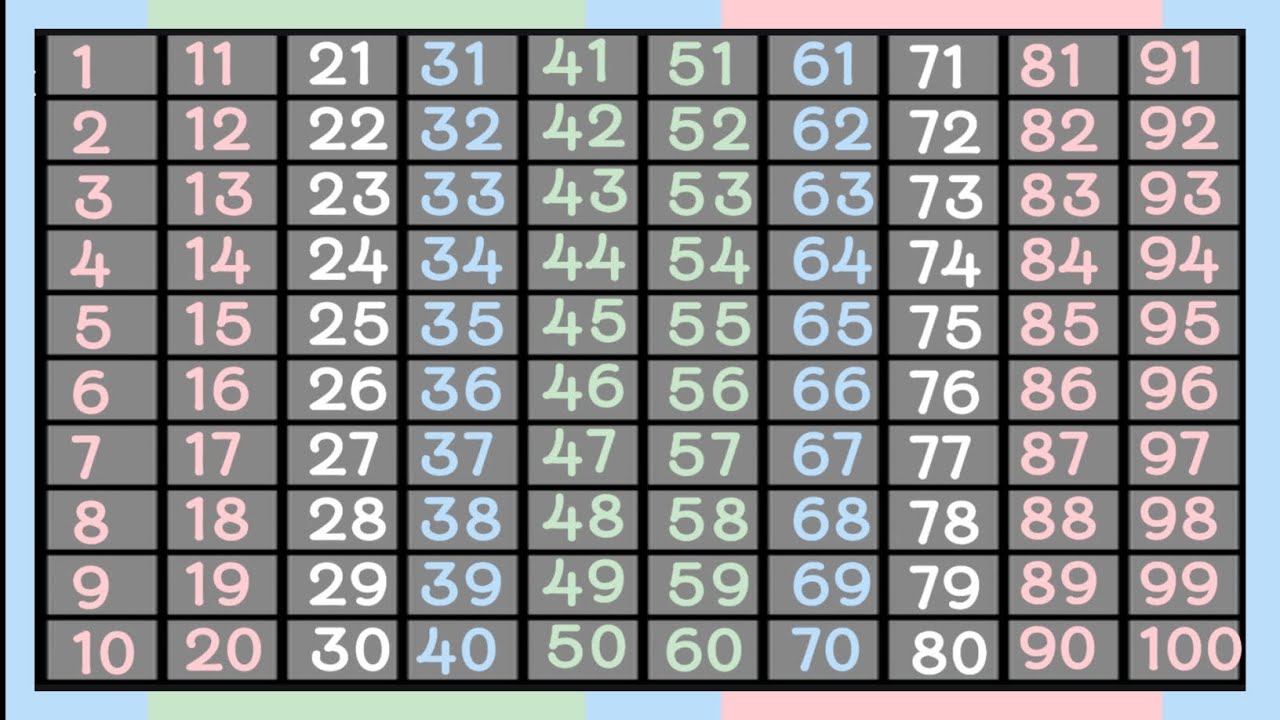 Count to 100 | Learn to count till hundred | 1 to 100 💯 | Counting in ...