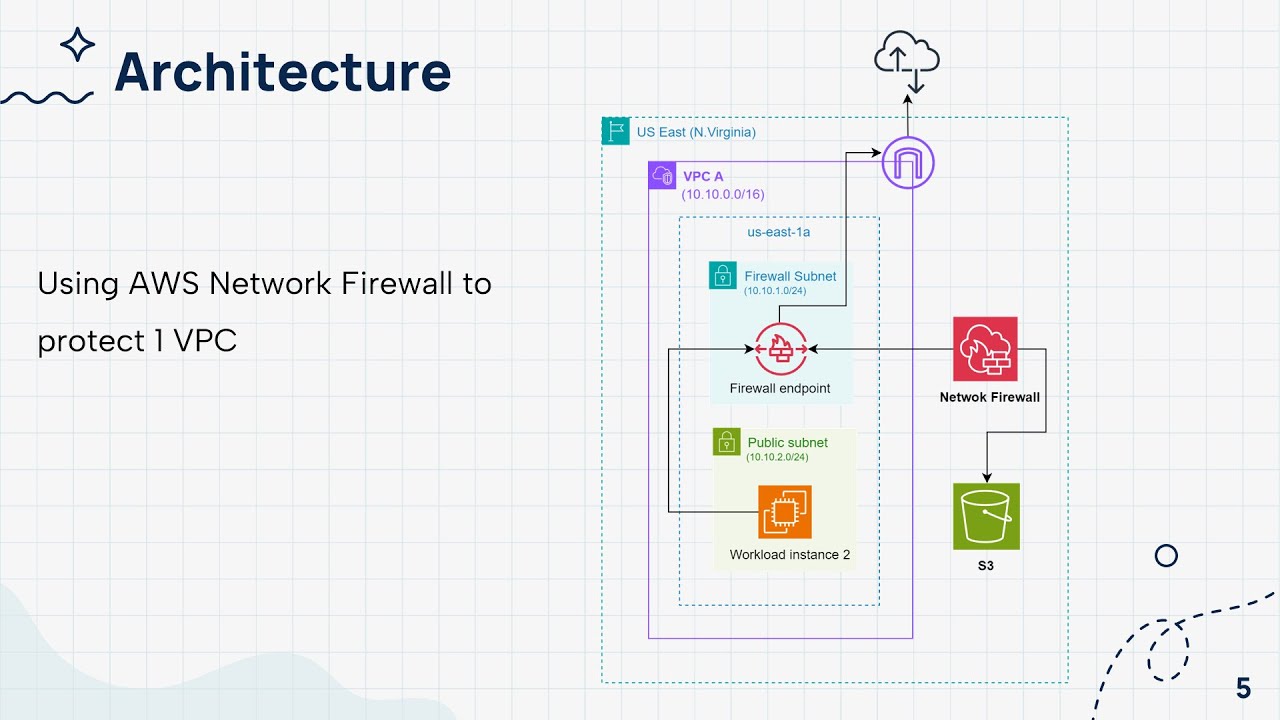 AWS Network Firewall - 1 VPC - YouTube