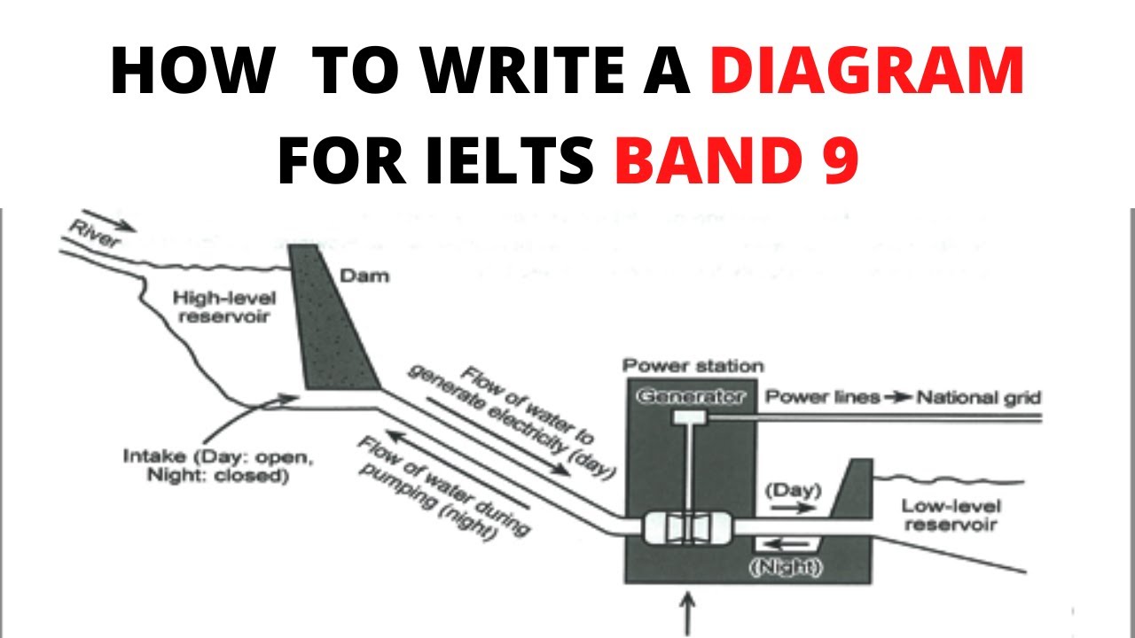 IELTS WRITING TASK 1: DIAGRAM | KESH IELTS - YouTube