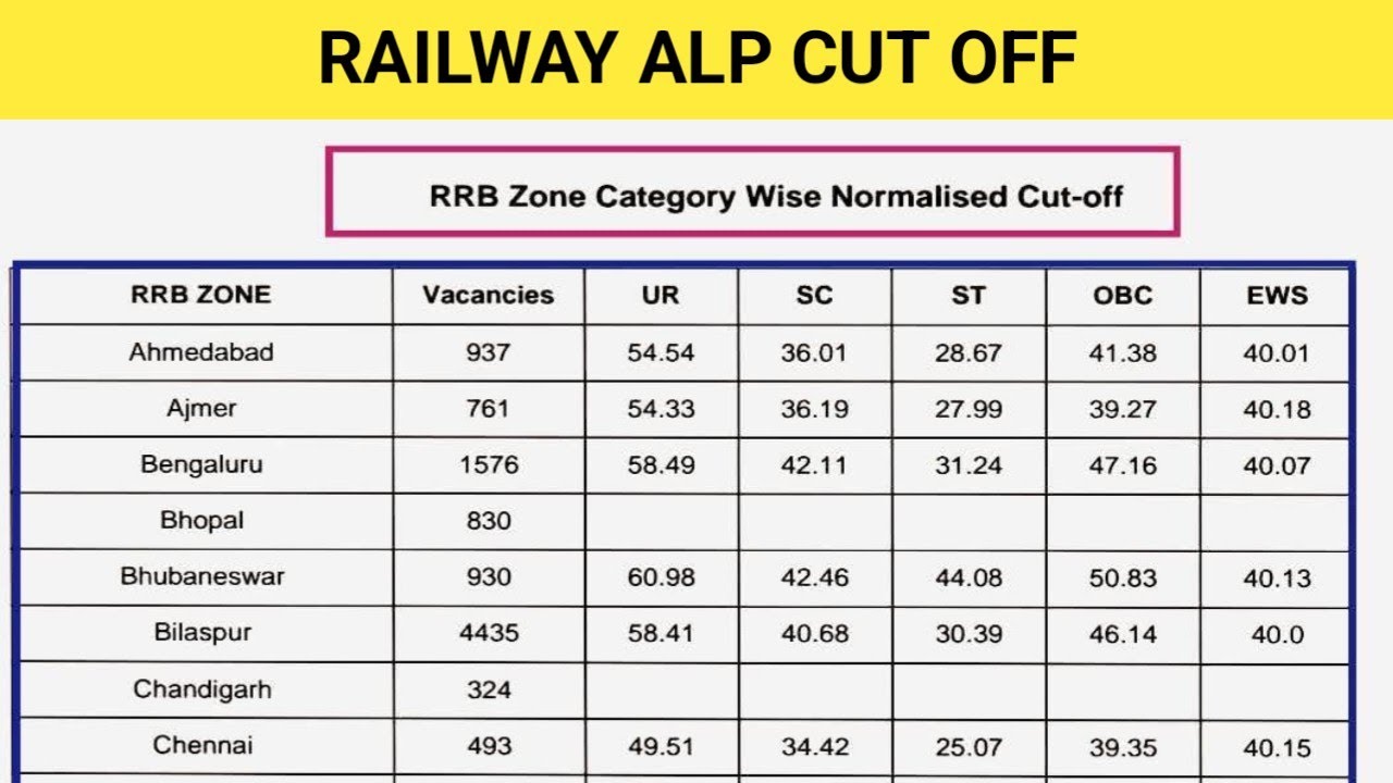 Railway ALP cut off 2024 # ALP 1st stage cut off # ALP zone wise ...