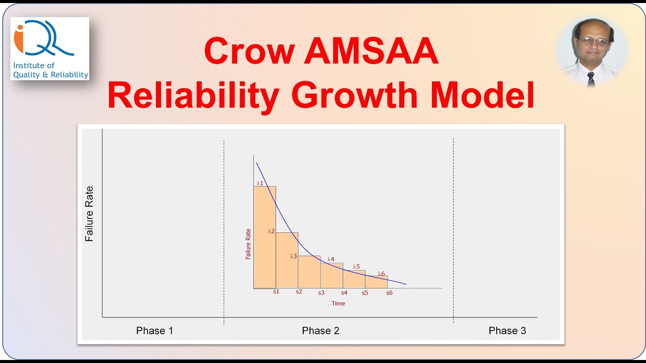 Reliability Growth: Crow AMSAA Model with Application Case Study - YouTube