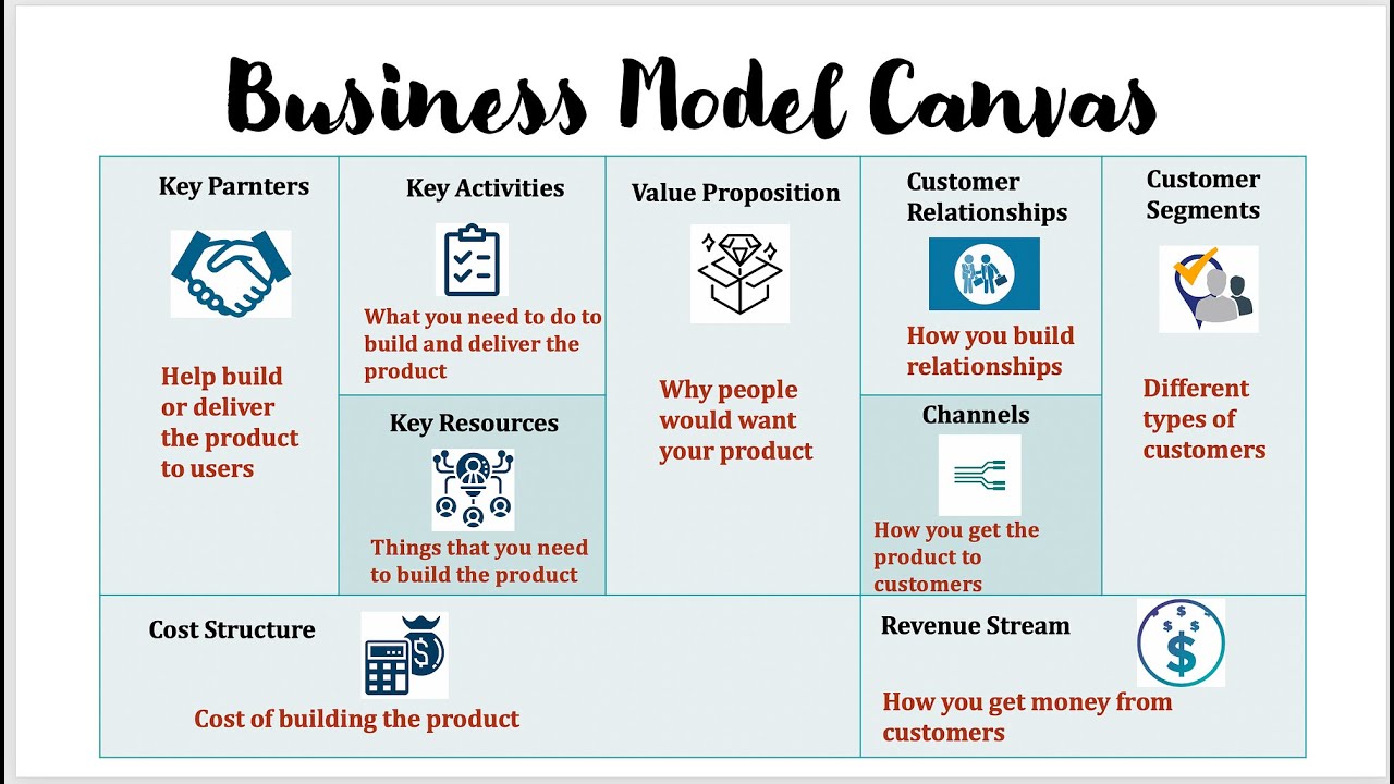 Business Model Canvas Instructions - YouTube
