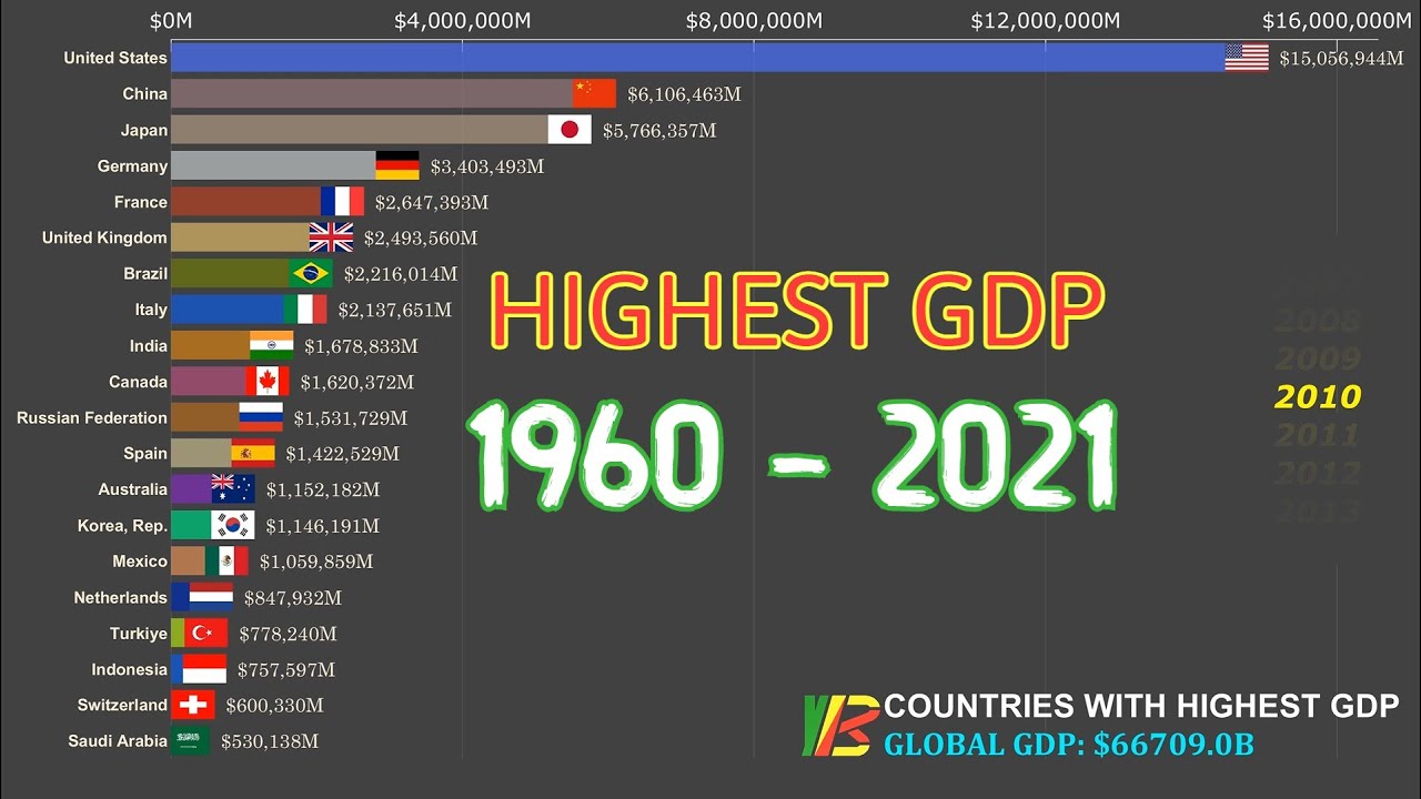 Countries With Highest GDP | 1960 - 2021 | Top 20 GDP | 4K - YouTube