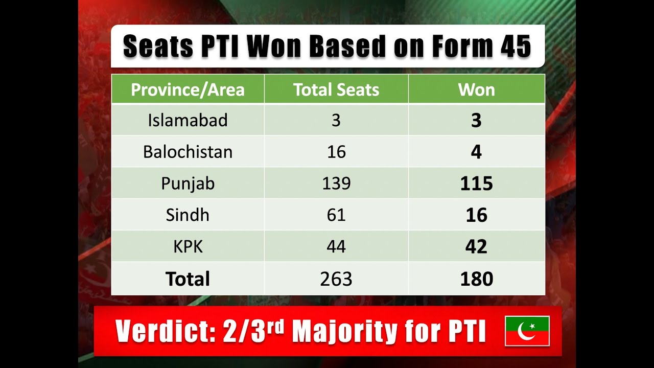 CHART - Results Latest PTI Elections Forms 45 - YouTube