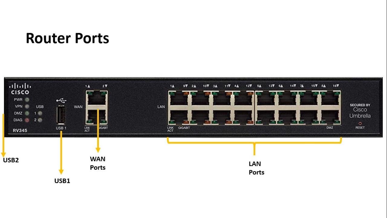 2- What is Router | How Router Works | Router Hardware | Router Ports ...