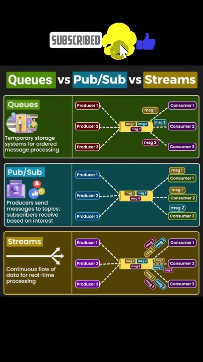 Queues, Pub/Sub, and Streams #technology #shorts - YouTube