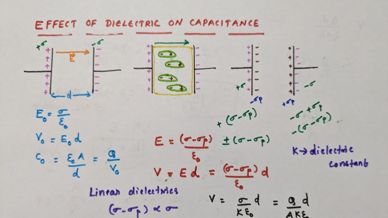 The effect of dielectric on capacitance// Class 12 Physics ...