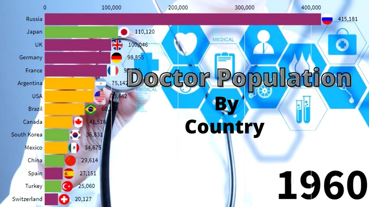 DOCTOR Population By Country 1960-2020 - YouTube