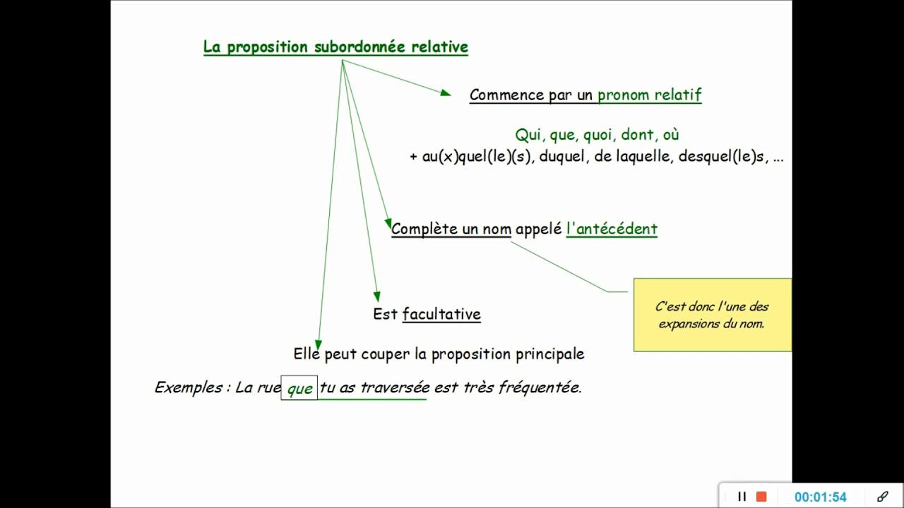 Les différents types de subordonnées - YouTube
