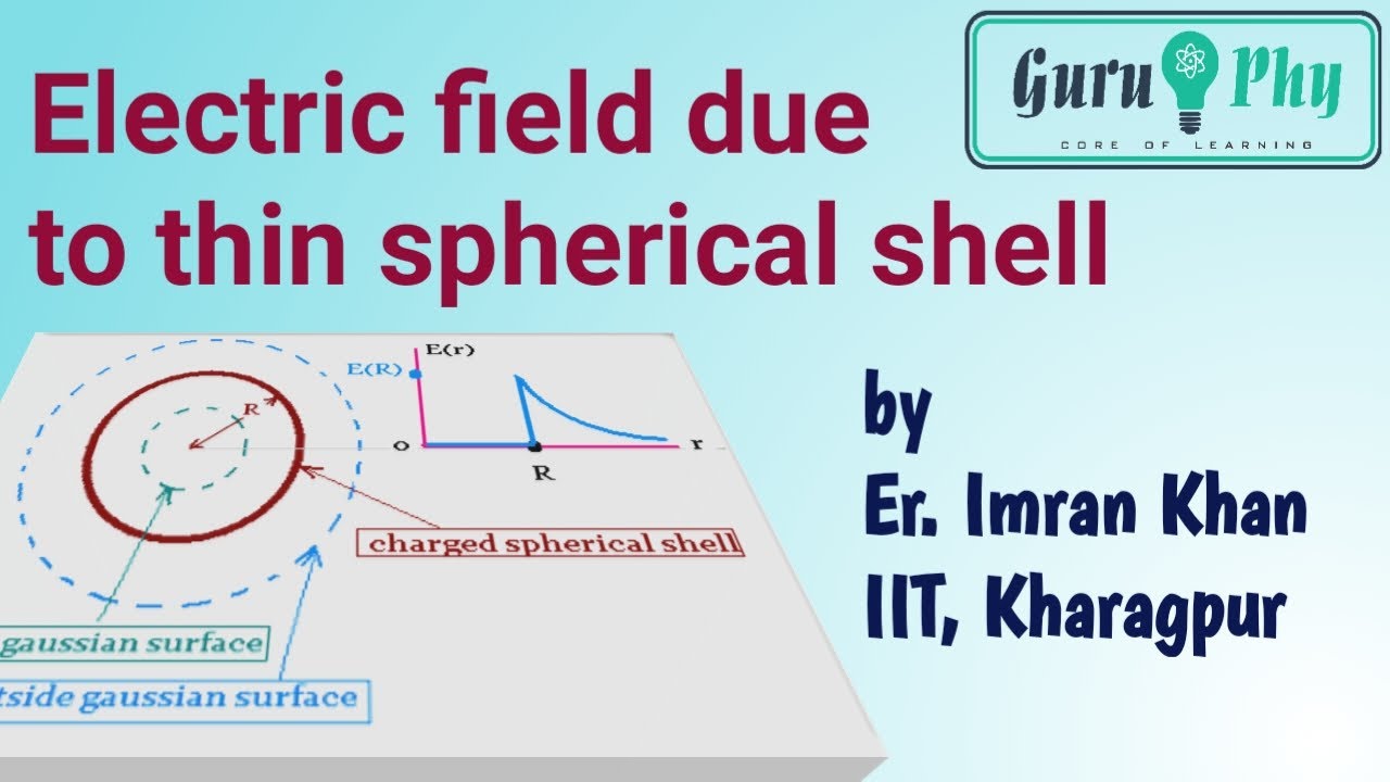 Electric Field due to uniformly charged thin spherical shell, Physics ...