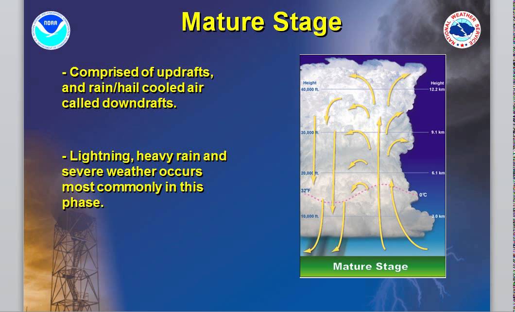 NWS Burlington: Thunderstorm Life Cycle - YouTube