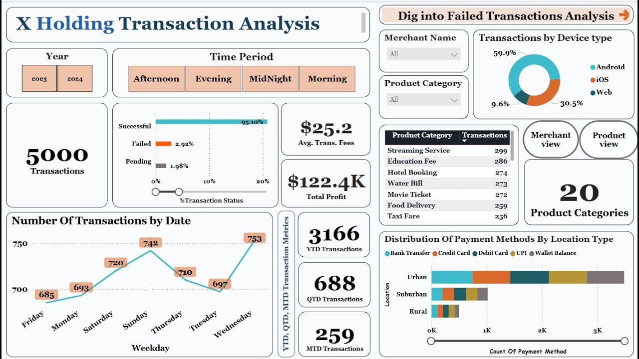 Digital Wallet Transactions Analysis Dashboard - Power BI - YouTube