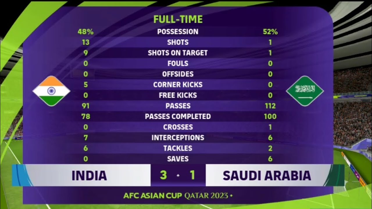 IND VS SAUDI ARABIA ( 3-1 )|| AFC ASIAN CUP 2023 || India wins QUATER ...