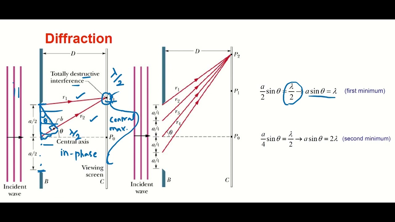 Diffraction Minimum condition - YouTube