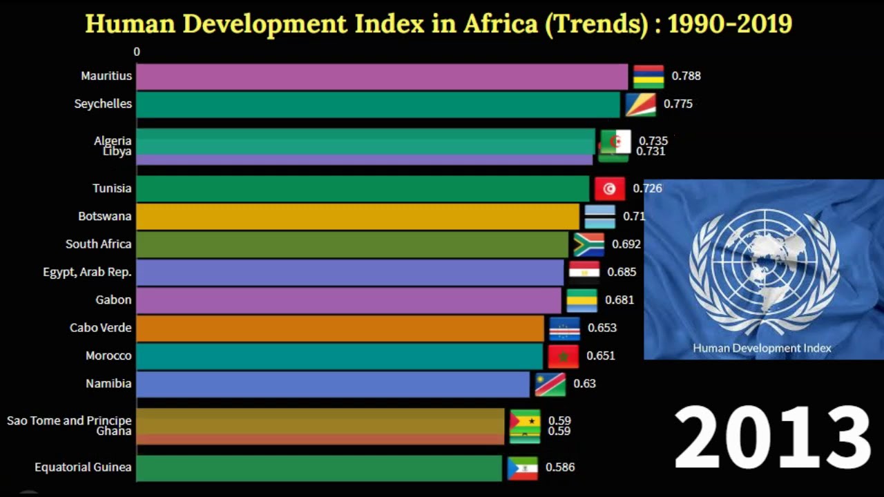 HUMAN DEVELOPMENT INDEX BY COUNTRY IN AFRICA : 1990-2019 - YouTube