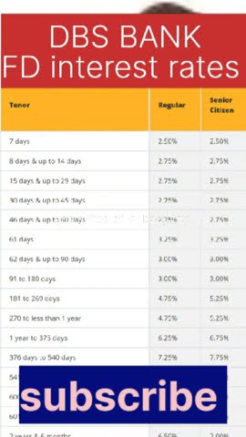 DBS Bank FD Rates, interest rates,#shorts - YouTube