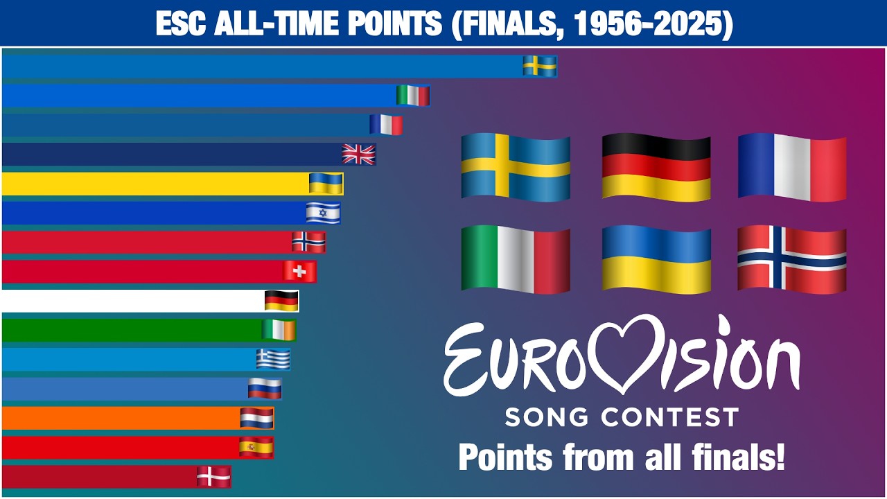 Eurovision Song Contest: All-time Points (Finals, 1956-2025) - YouTube