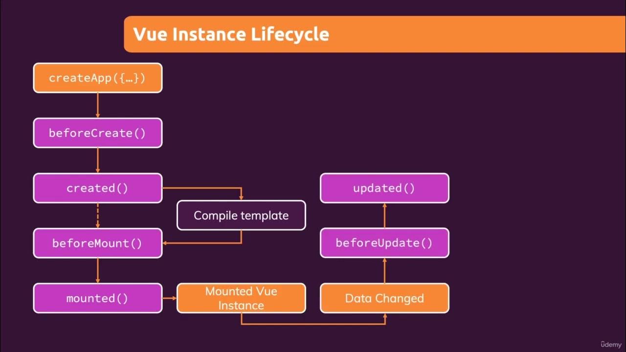 058 Vue App Lifecycle Practice - YouTube