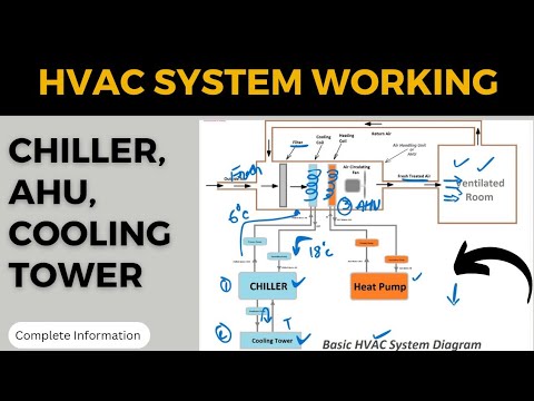 Complete Hvac system working | Ahu, Chiller, cooling tower explained # ...