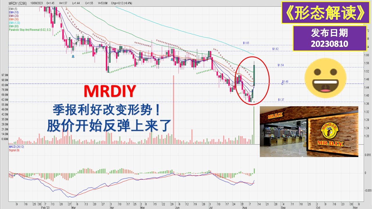 【形态解读】MRDIY 季报利好改变形势 ！股价开始反弹上来了 20230810（ 中英文CC字幕）@mytraderview - YouTube