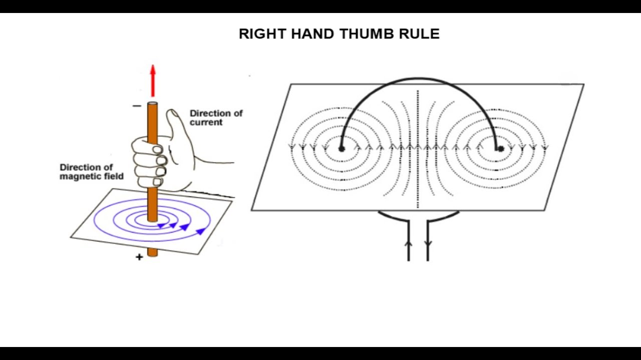Class X Physics Magnetic Field In A Circular Loop Clock Face Rule By Class X Physics Magnetic Field In A Circular Loop Clock Face Rule By