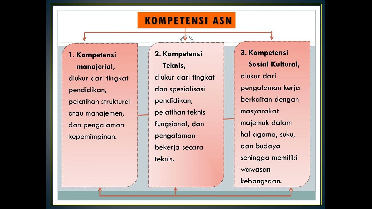 Mind Mapp ASN BerAKHLAK-Kompeten| Latsar CPNS 2022 - YouTube