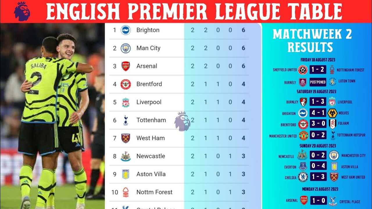 Premier League Table - Matchweek 2 Results 2023 - English Premier League 2023/24 - YouTube