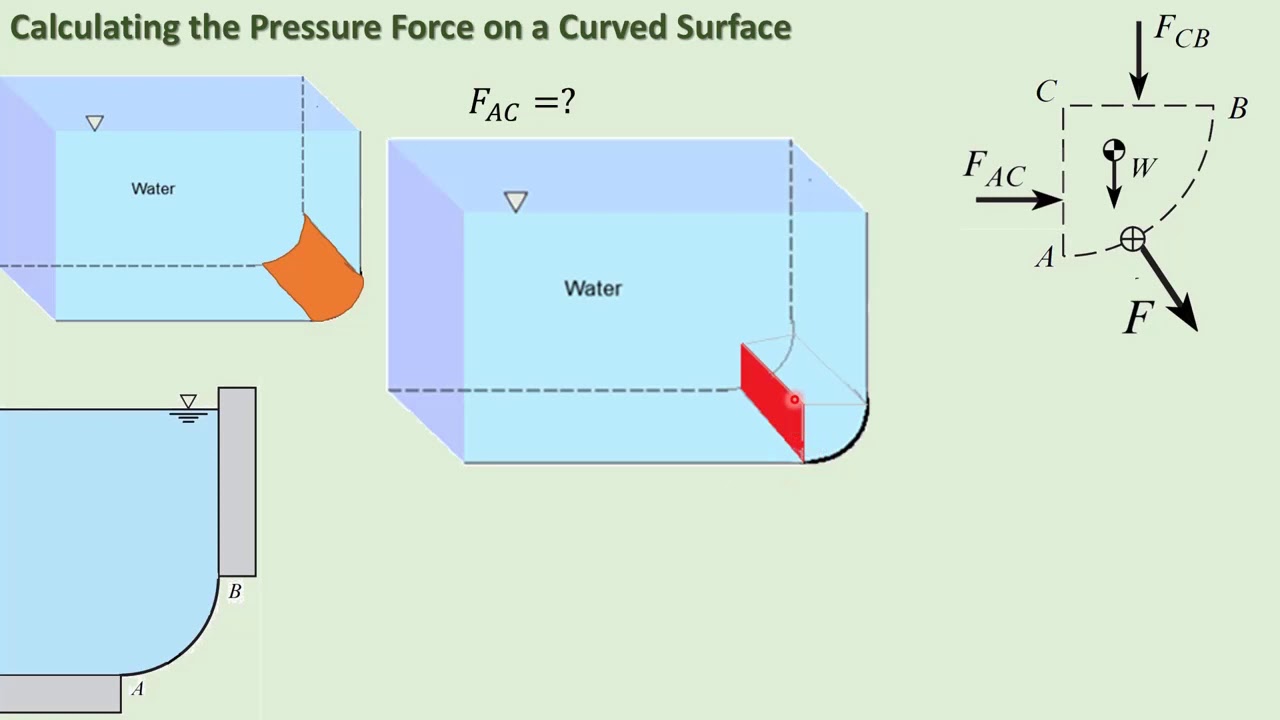Lecture 6/ Pressure on curved surface/ 2nd Class - YouTube