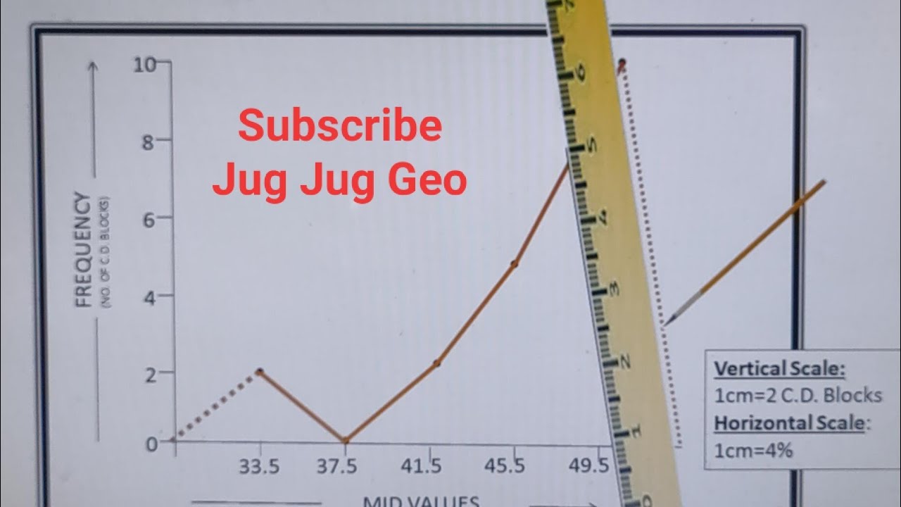 HISTOGRAM,HISTOGRAM WITH FREQUENCY POLYGON,FREQUENCY POLYGON,CUMULATIVE ...