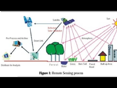 Unit -4 Geoscience Remote sensing & Application - YouTube