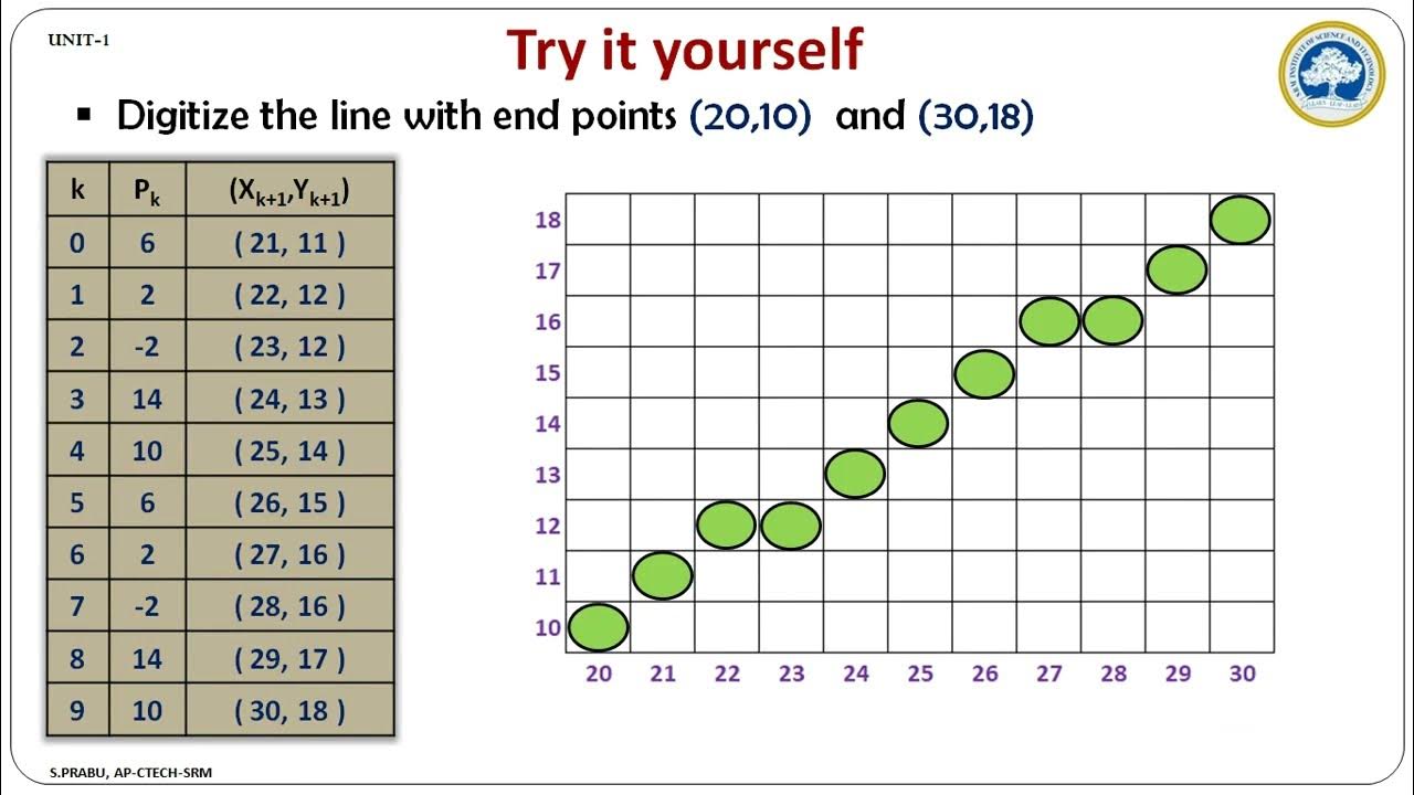 BRESENHAM's LINE DRAWING ALGORITHM - PROBLEM - YouTube